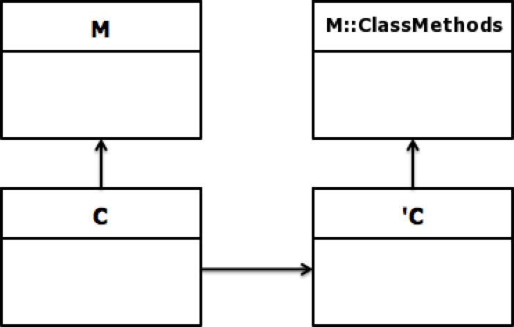 Explaining Include and Extend